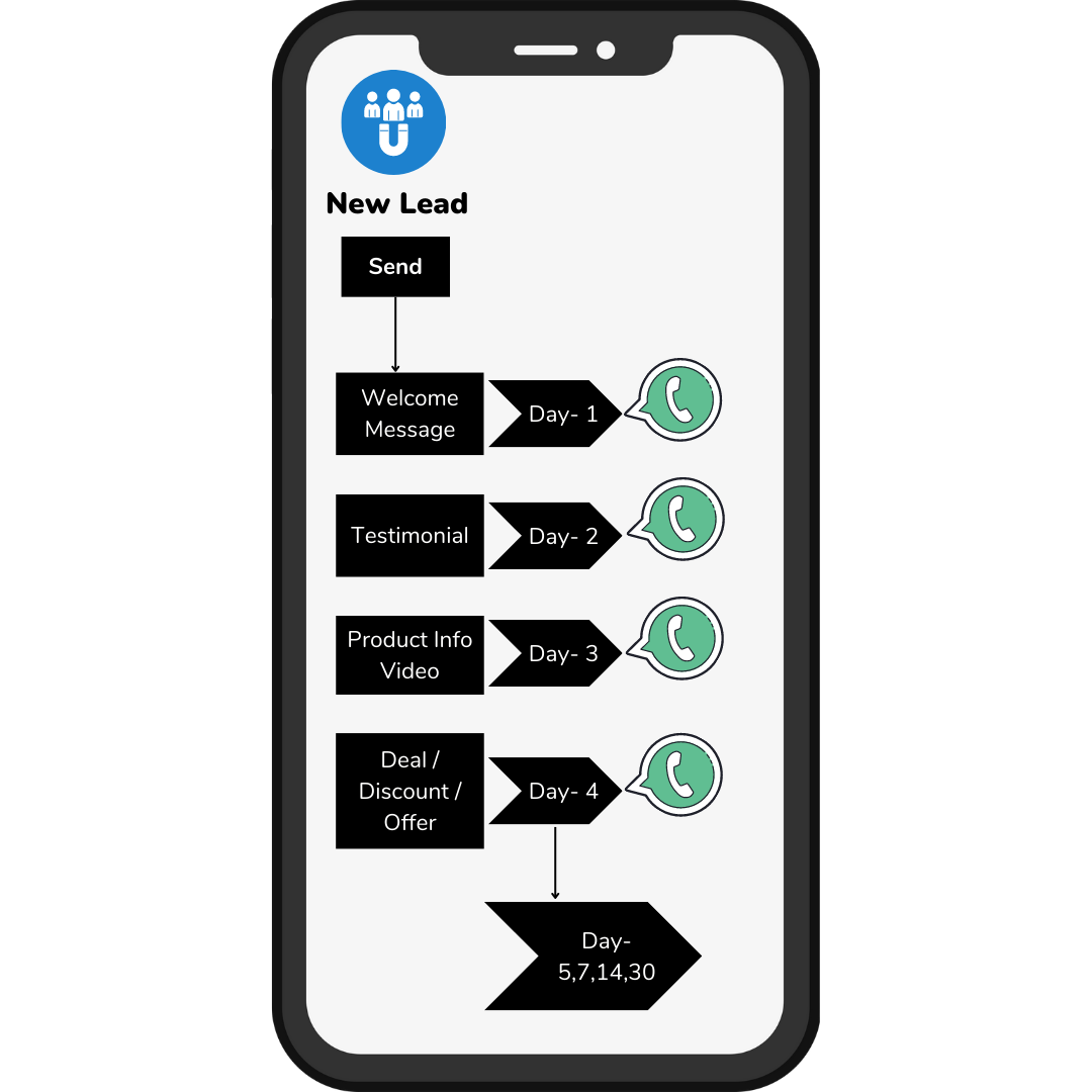 How To Convert More Leads Using Whatsapp Automation